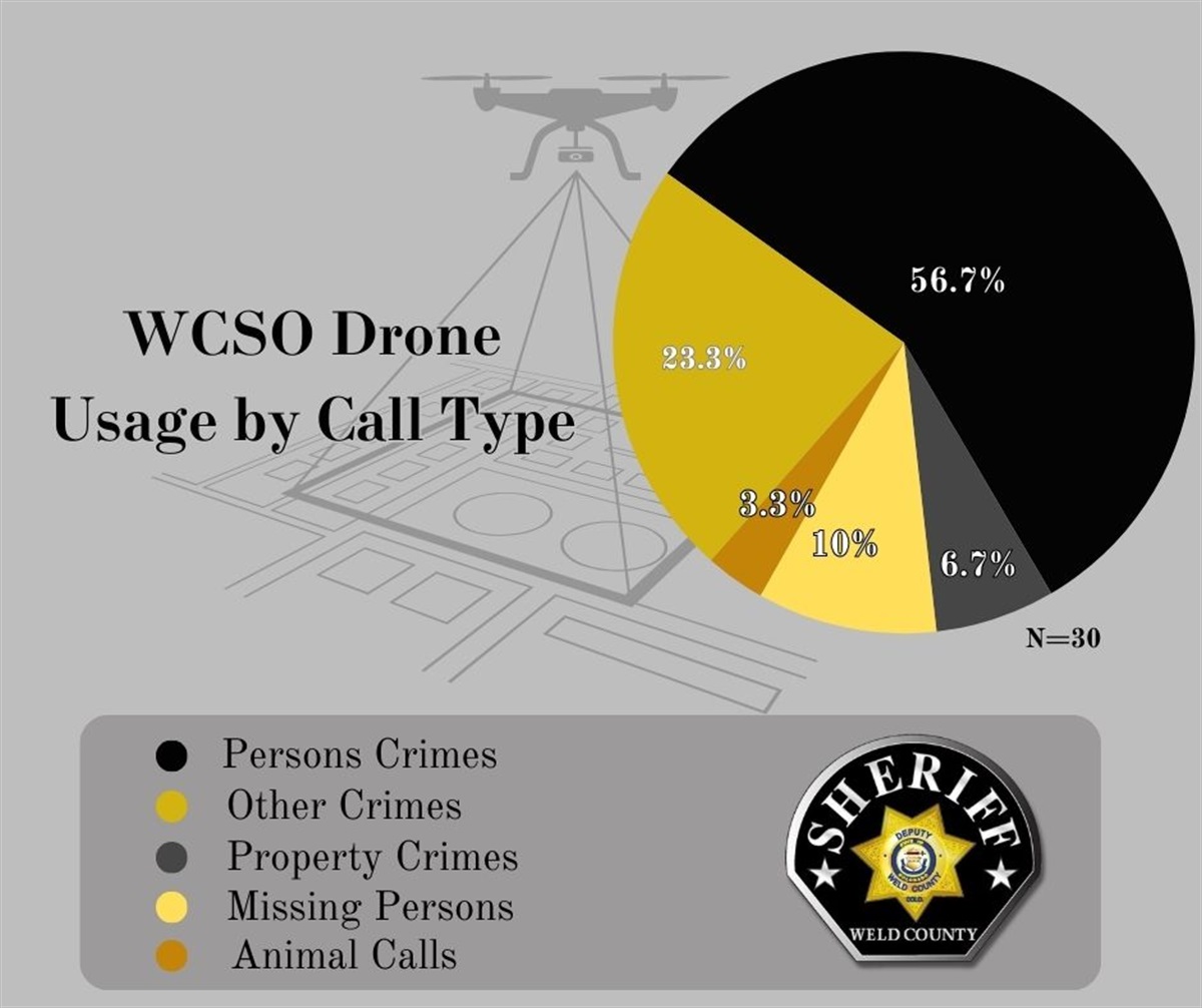 WCSO 2023 Drone Deployment Report Weld Sheriff